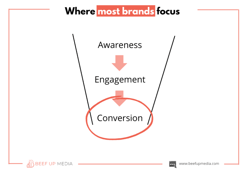 What is a Full-funnel Marketing Strategy + a Unique Approach | Beef Up ...