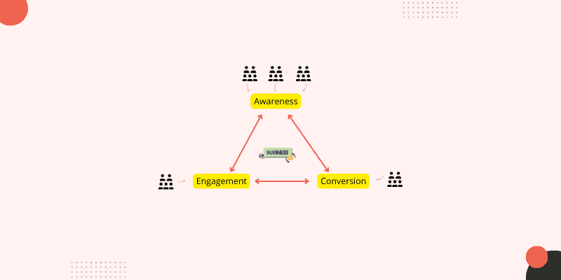 What is a Full-funnel Marketing Strategy + a Unique Approach | Beef Up ...