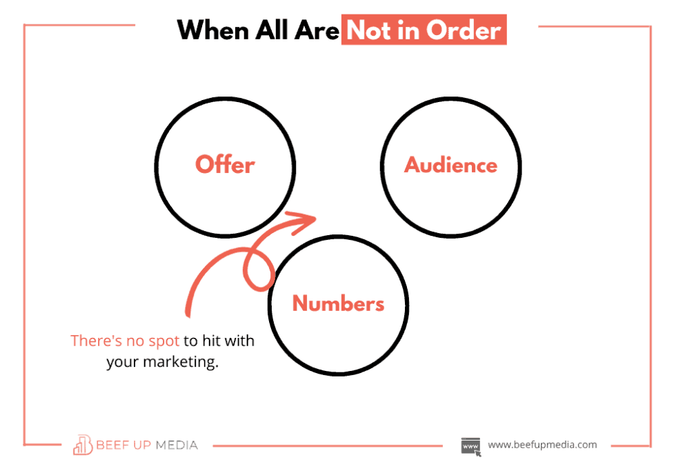 Make Your Marketing Fail-Proof By Having These 3 Important Elements in ...