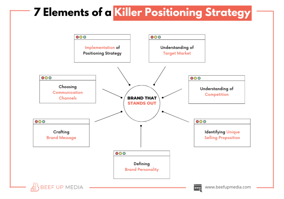 Nail These 7 Key Elements of a Killer Positioning Strategy & Make Your ...